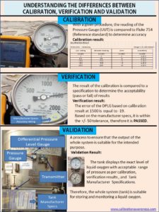 How to Differentiate Calibration, Verification, and Validation ...