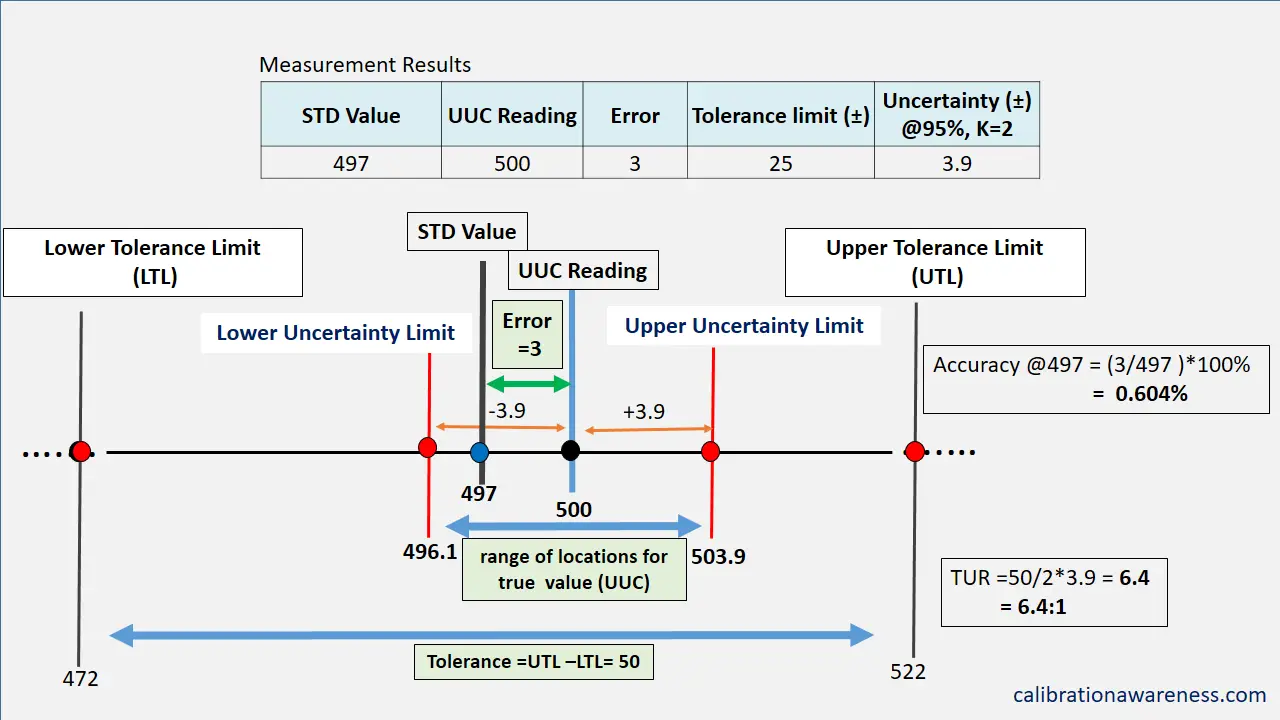 Differences Between Accuracy, Error, Tolerance, and Uncertainty in a ...
