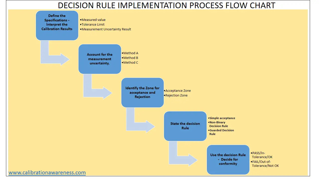 5 Steps to Implement ISO 17025 Decision Rule - How to Apply the Decision Rule in a Calibration ...