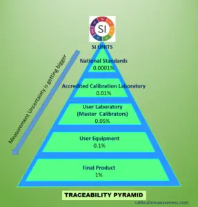 The Deeper Meaning of a Traceable Calibration Every Calibration ...