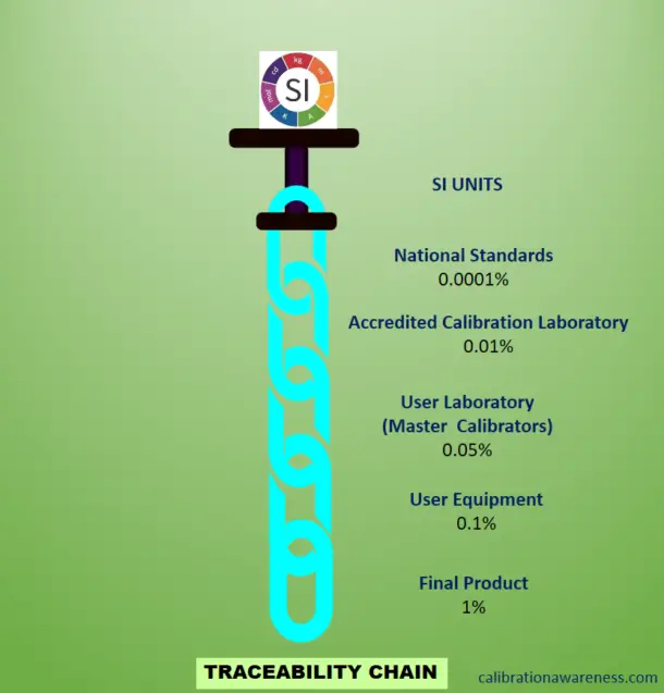 The Deeper Meaning of a Traceable Calibration Every Calibration ...