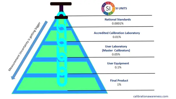 The Deeper Meaning of a Traceable Calibration Every Calibration ...