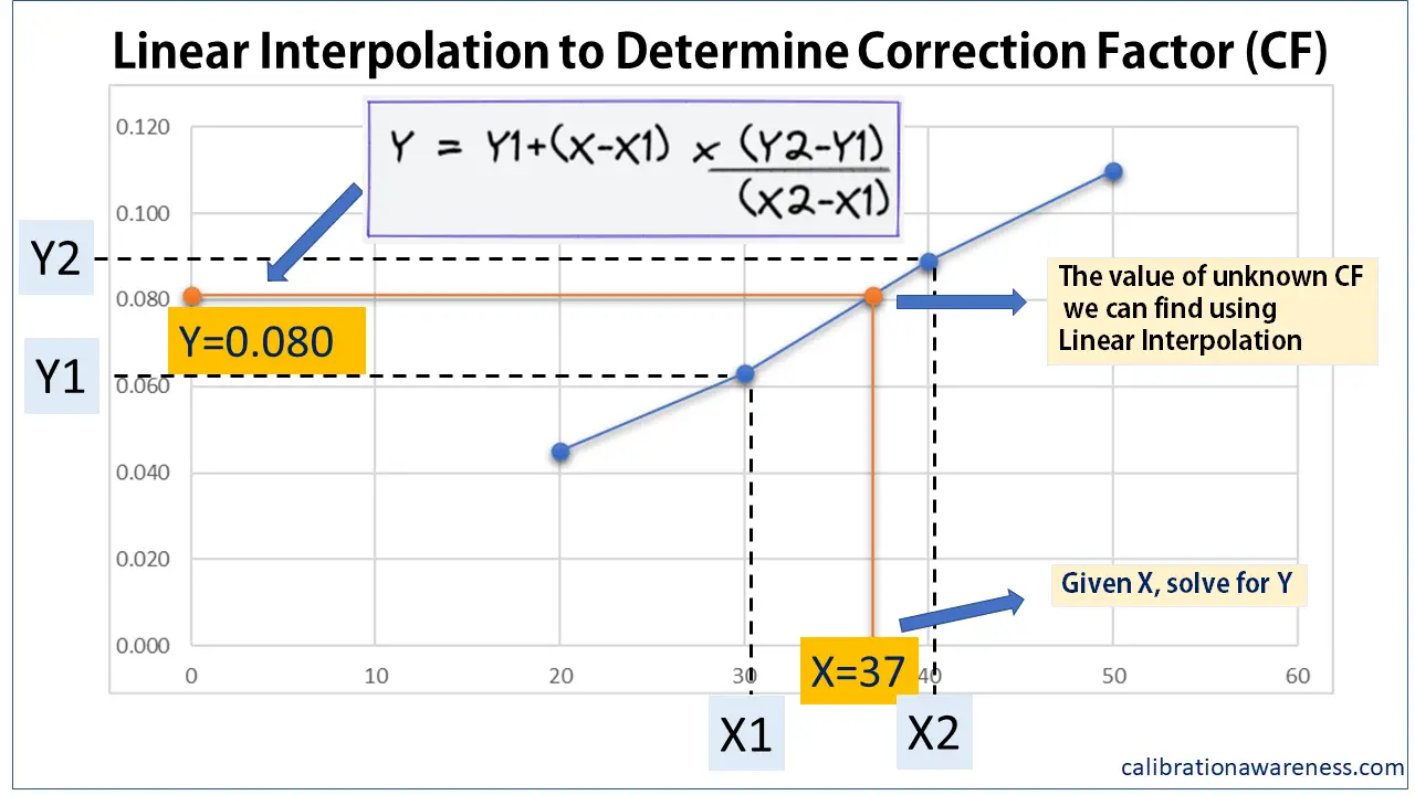 Simple Ways to Apply Correction Factors In a Calibration Certificate-If ...